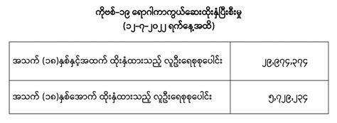 ကိုဗစ် ၁၉ ရောဂါပိုးတွေ့လူနာသစ် ၁၃ ဦးတွေ့ရှိ၊ ရောဂါပိုးတွေ့ရှိမှု သုည ဒသမ ၂၁ ရာခိုင်နှုန်းရှိ