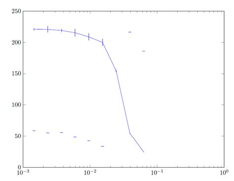 Tikz Pgf Global Pgfplotset Messing Up Error Bars TeX LaTeX Stack Exchange