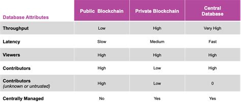 The Difference Between A Blockchain And A Database — And Why You Should