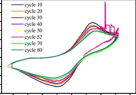 Cyclic Voltammogram Of Sample G Cell Download Scientific Diagram