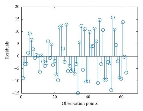 Residuals And Correlation Plot Of Pls Regression Model A Residuals