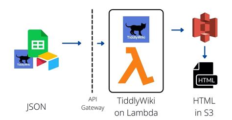easily build static html sites from json with aws lambda and tiddlywiki
