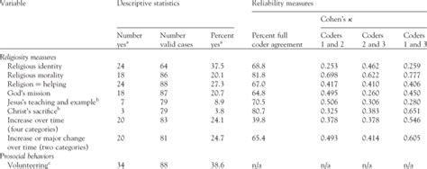 Descriptive Statistics And Interrater Reliability Measures Download Table