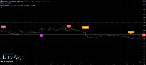 Bili Buy Rating Based Off 5 Signals On The 15 Min Chart Free Trial At Trading