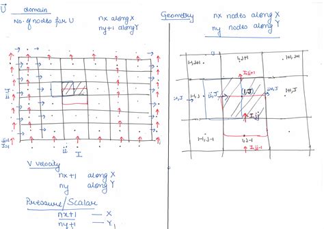 Fvm Based Code On Staggered Grid For Flow Between Parallel Plates