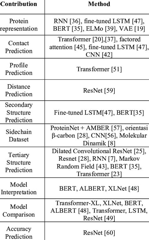 computational methods in protein prediction download scientific diagram