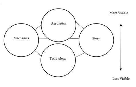Game Design Model By Schell 2008 Download Scientific Diagram