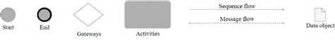 Standard Graphical Notation Symbols Of The BPMN V Download Scientific Diagram