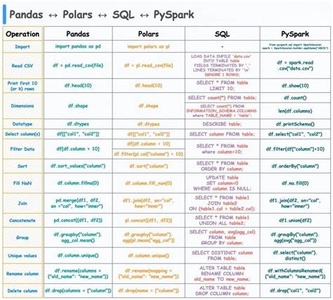 Dataengineering Bigdata Sql Python Cloudcomputing Etl Fardeen