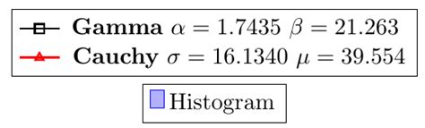 Combined Legend For A Pgfplots Layered Style Plot Tex Latex Stack