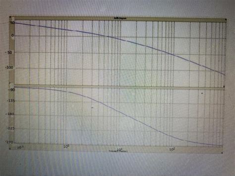 Solved The Bode Diagram Of The Forward Path Transfer