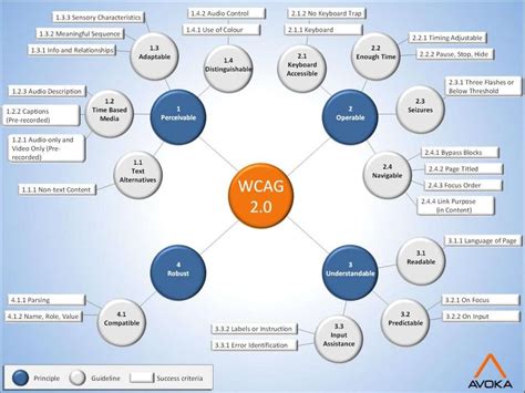 What Exactly Is W3c Wcag 2 Aa Compliance Creative By Clark