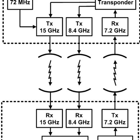 Ras Frequency Referencing Modes A In The 1 Way Mode The Shm