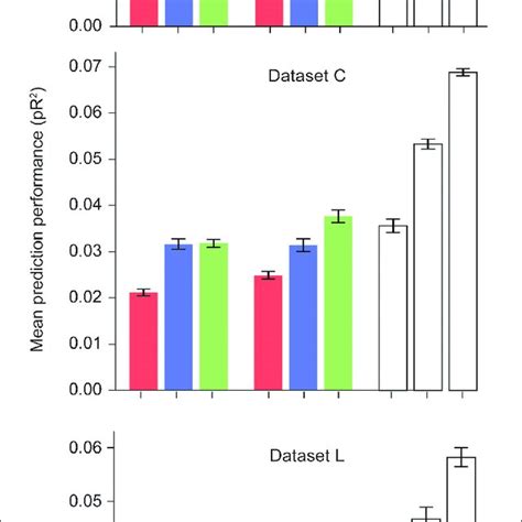 boxplots illustrate the prediction performance across all neurons for