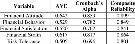 Validity And Reliability Test Results Download Scientific Diagram