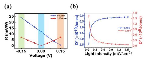 Tunable Infrared Dual Band Photodetector