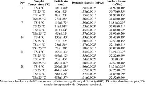 Effect Of Temperature 4 And 25 C On Particle Size Viscosity And Download Scientific Diagram