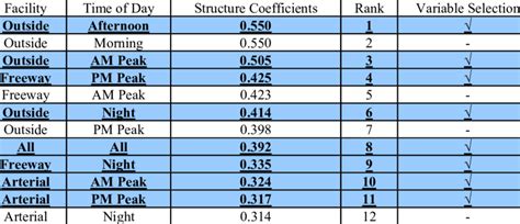 Structure Coefficients From The Linear Discriminant Analysis Using