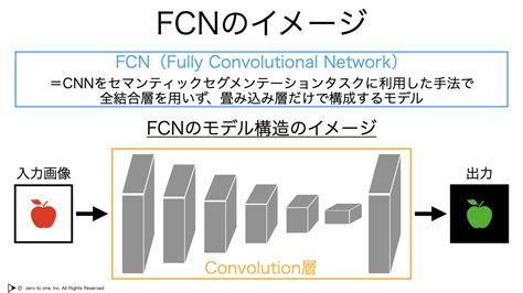 Fcnfully Convolutional Netwok Ai用語集（g検定対応）