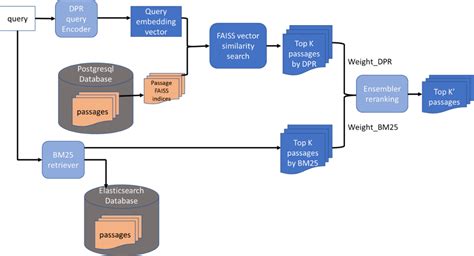 Implementing Hybrid Retrieval Bm25 Faiss In Rag