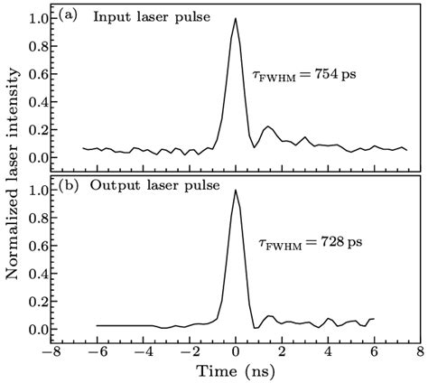 Temporal Pulse Profiles Of Master Oscillator Seed Output A And