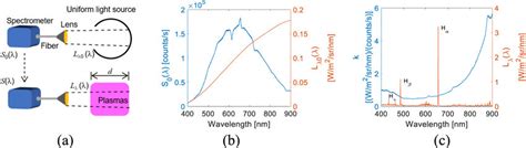 Absolute Calibration Procedure A Diagram For Calibration B Spectral Download Scientific