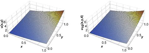 Plot Of The Exact Solution U X Y And Approximate Solution U10 X Y