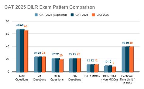 Cat 2025 Dilr Exam Pattern Check Topic Wise Weightage Exam Pattern Comparison