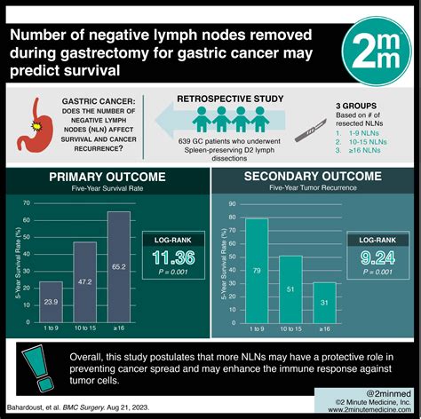 Visualabstract Number Of Negative Lymph Nodes Removed During