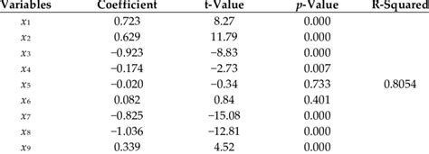 Multiple Linear Regression Coefficients For Developed Countries