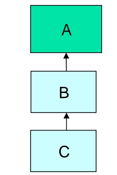 C Inheritance In Hindi C में इनहेरिटेंस क्या है
