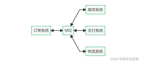 一、什么是 Mqmq服务 Csdn博客