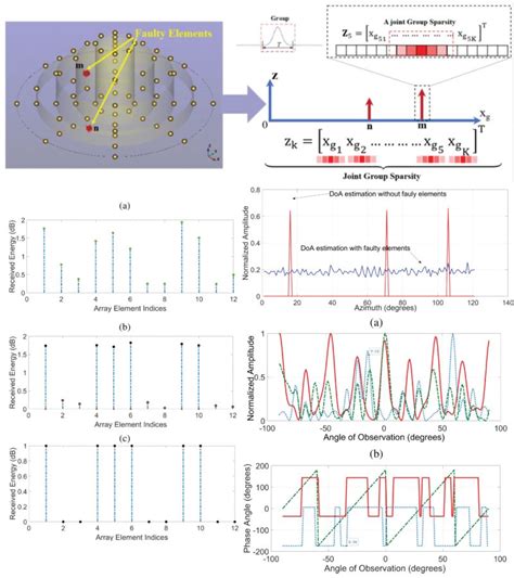 Antennaarrays Artificialneuralnetworks Vectors Faultdetection Antennaradiationpatterns