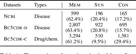 Table 1 From How Do Your Biomedical Named Entity Models Generalize To