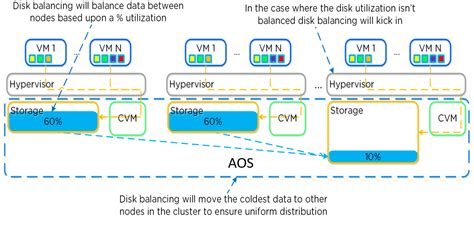 Nutanix Benefit 3 Seamless Cluster Management For Performance And Capacity Nutanixdev
