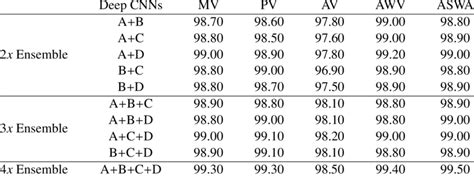 The Accuracies Of Various Combinations Of Deep Cnns For Five Voting