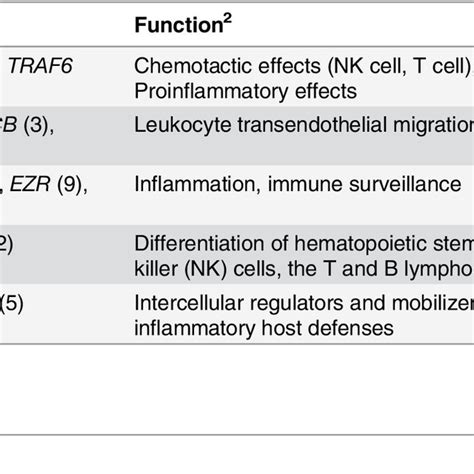 Positional Candidate Genes Related To Immunological Pathways Download Table