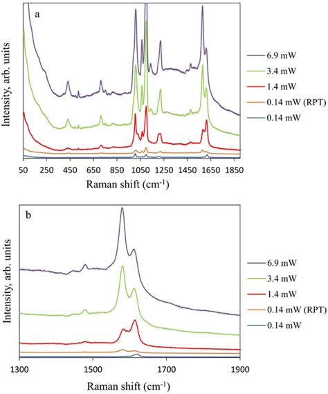 A Laser Power Dependency Of Mercaptopyridine 4‐mpy Surface‐enhanced Download Scientific