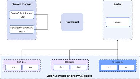Ai Data Acceleration Overview Vital Kubernetes Engine Byteplus
