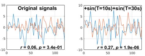 Illustration Of Synthetic Fmri Signals Generated By Combining Real Fmri Download Scientific