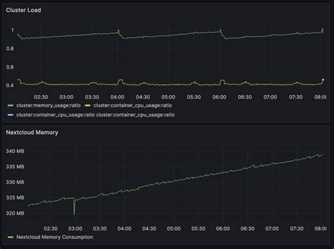 Memory Leak On K8s Rnextcloud