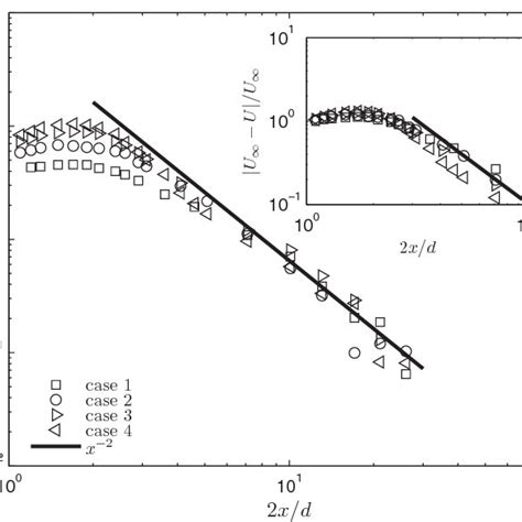 Axial Evolution Of The Mean Velocity Defect Normalized By U Or U Case