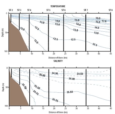 Temperature And Salinity Cross Sections At Santanders Shelf 3° 47 O