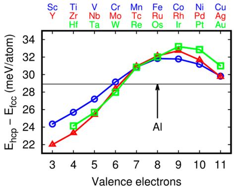 Generalized Stacking Fault Energies Of Aluminum Alloysdensity Functional Theory Calculations
