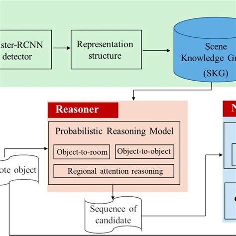 Diagram Of The Proposed Knowledge Based Remote Object Navigation Frame Download Scientific