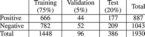 Overview Of Datasets Used For Training Validation And Test Of The Full