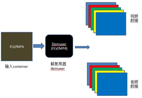 ffmpeg 实现视频 封装 与 解封装 csdn博客