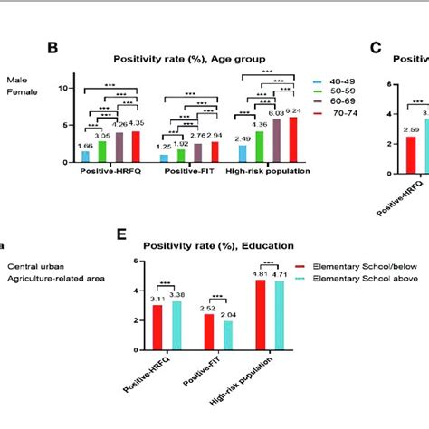 Evaluation Of The CRC Screening Program Results By Gender A Age Download Scientific