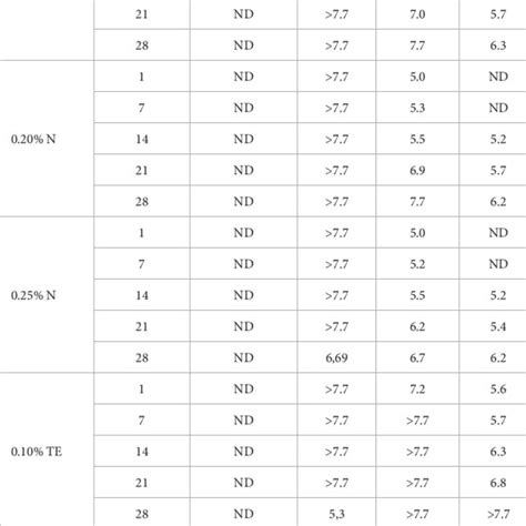 Microbial Count Log Cfug Of Yogurt Samples Download Scientific