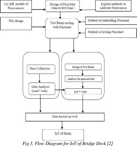 Figure 3 From Structural Monitoring Using Smart Materials And Internet Of Things Iot